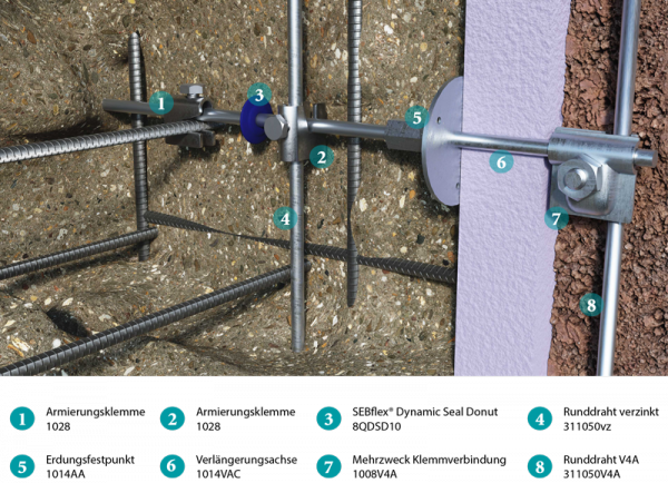 Blitzschutz und Fundamenterdung – Schuhmacher GmbH